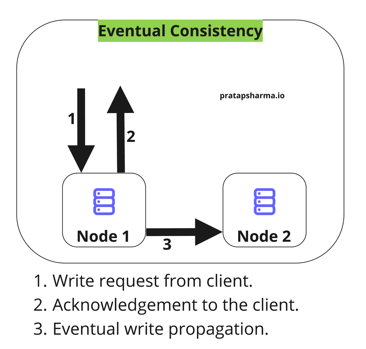Eventual Consistency vs Strong Consistency: Distributed Systems – Pratap Sharma