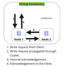 Eventual Consistency vs Strong Consistency: Distributed Systems ...