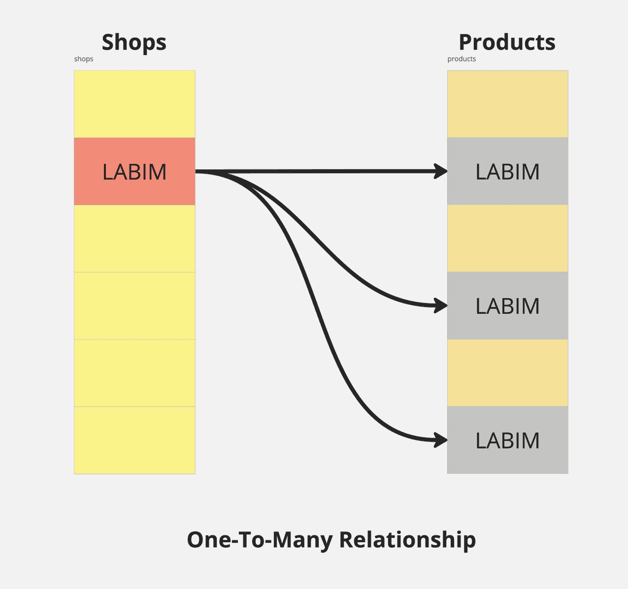 One-to-Many Relationships using Flask SQLAlchemy – Pratap Sharma